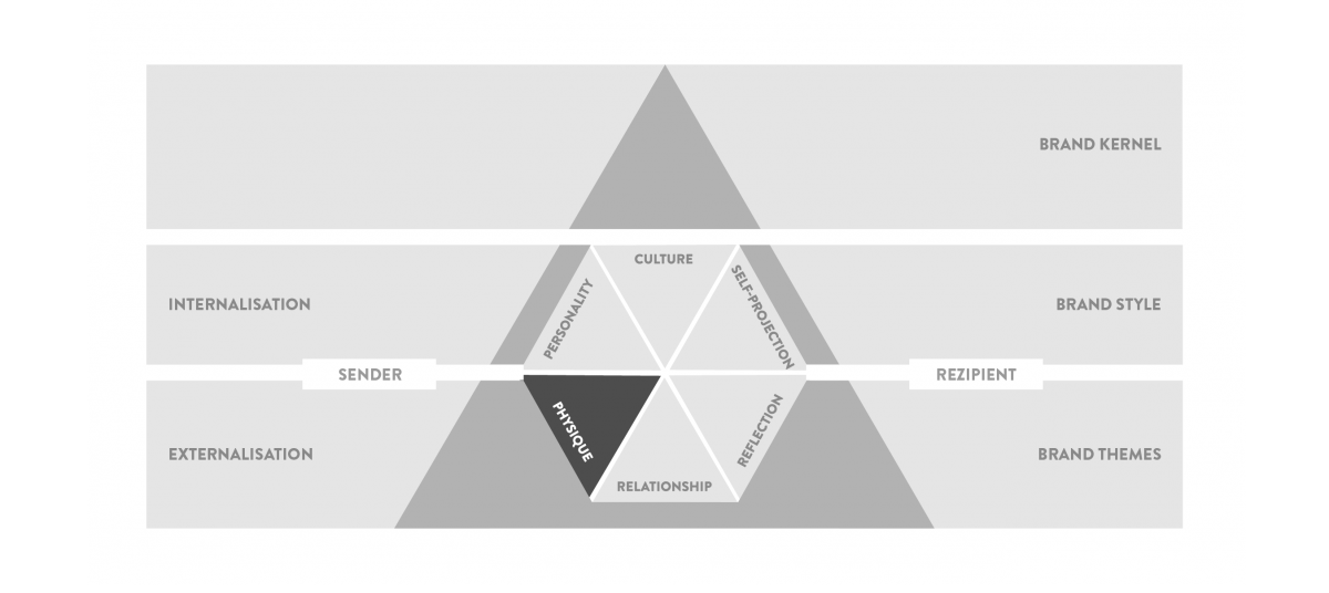Identitätsprisma nach Kapferer - Brand Holosphere