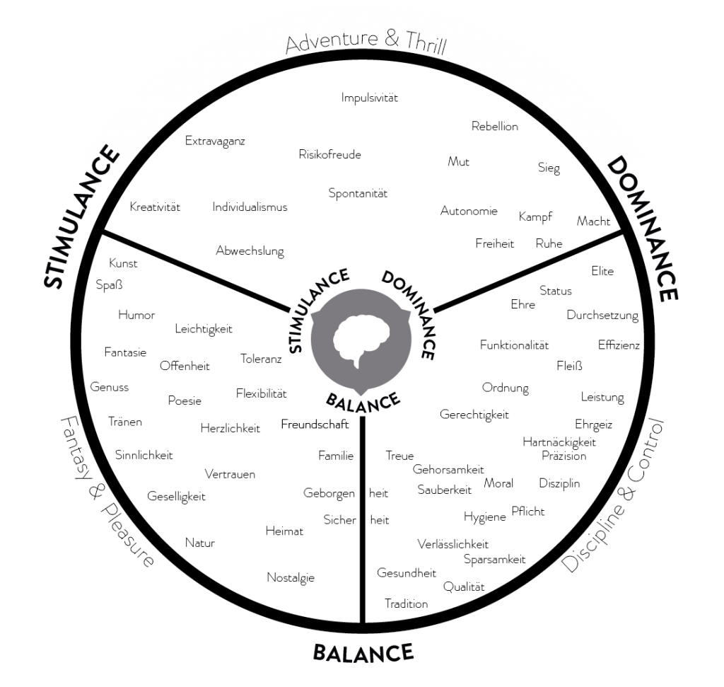 Die Limbic Map als Tool der Markenpositionierung und Zielgruppenanalyse