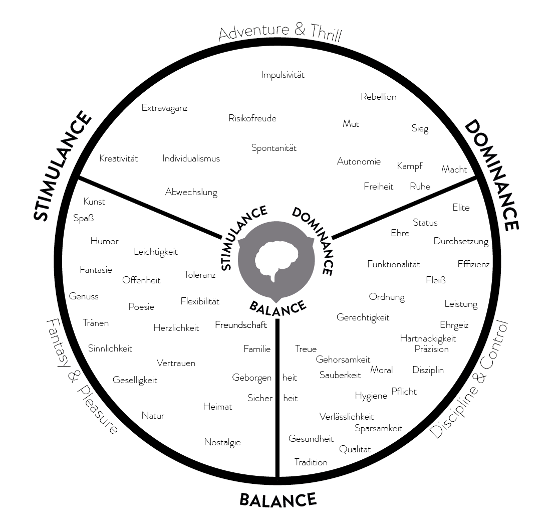 Die Limbic Map als Tool der Markenpositionierung und Zielgruppenanalyse